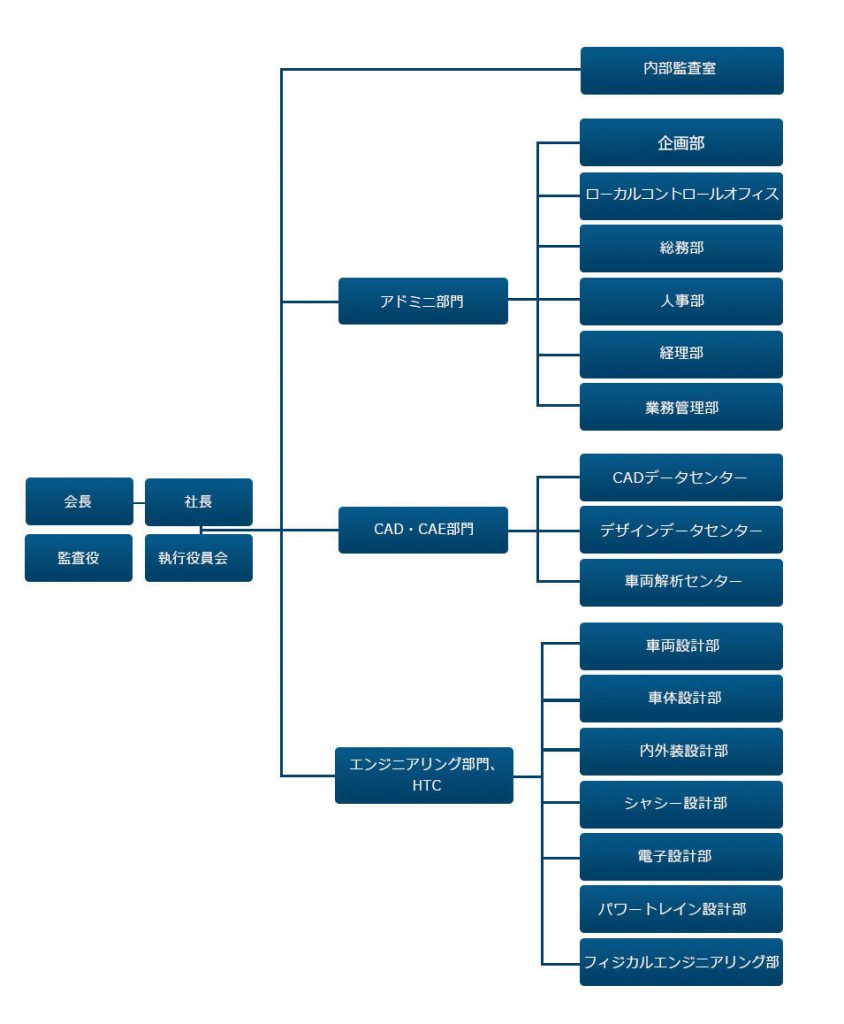 組織図 – Nissan Automotive Technology